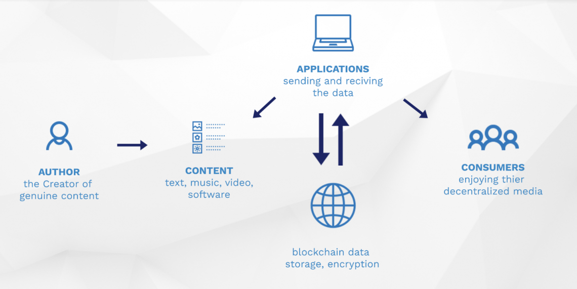 7 Aplikasi Bisnis Baru Yang Terintegrasi Dengan Teknologi Blockchain ...