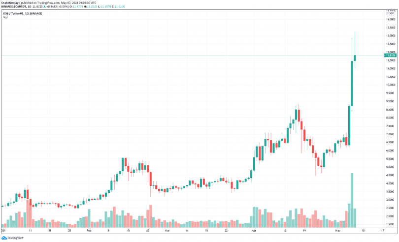 Inilah Kripto yang Naik 110% di Mei 2021 – TechForID